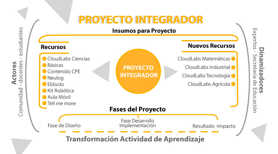 Inicio 2 – Proyecto Risaralda